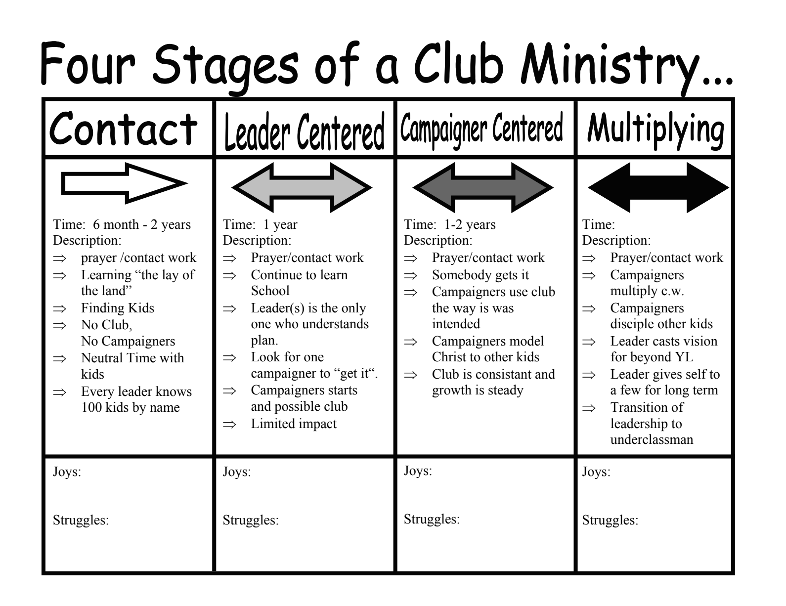 The Four Stages of Club Ministry · The Young Life Leader Blog